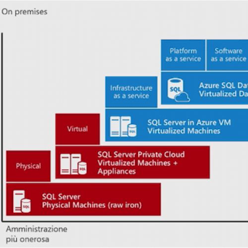 Azure SQL Database, cos'è e come funziona. Migrazione da SQL Server on ...